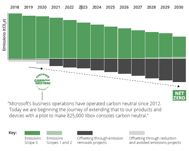 3.3 Net zero targets | CarbonNeutral, a service of Natural Capital Partners