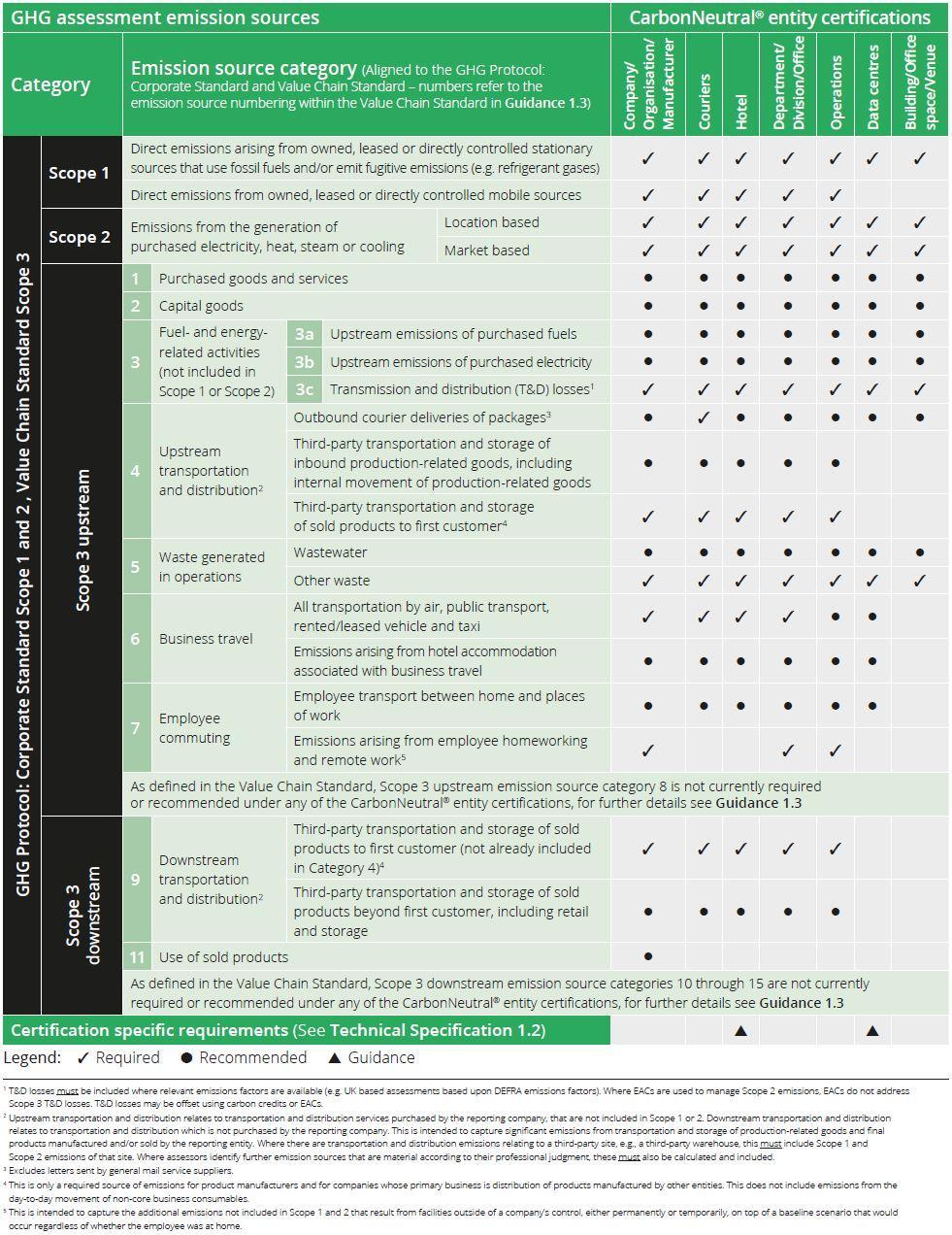 Additional requirements | CarbonNeutral, a service of Climate Impact ...
