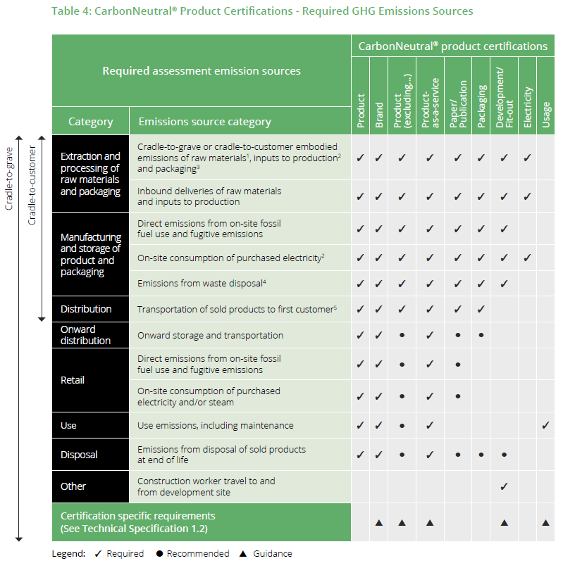 Additional requirements | CarbonNeutral, a service of Climate Impact ...