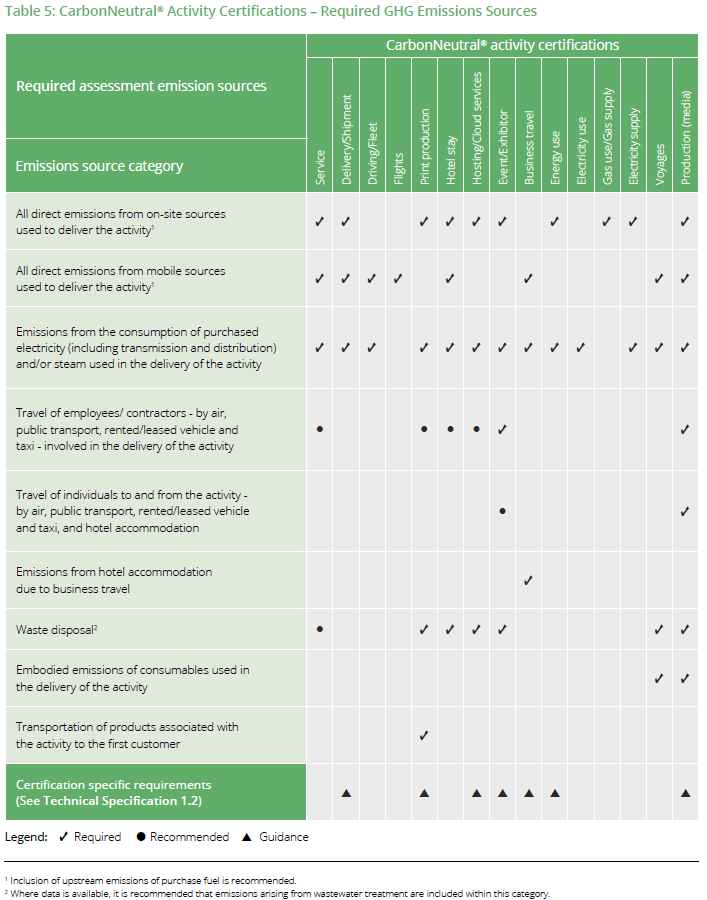 Additional requirements | CarbonNeutral, a service of Climate Impact ...