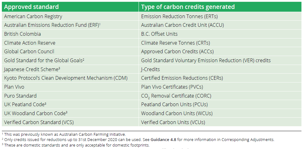 4.2 Recognised non-carbon accounting standards | CarbonNeutral, a ...