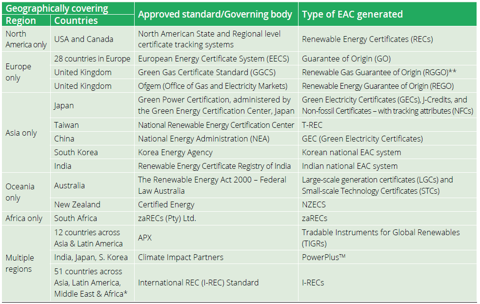4.2 Recognised non-carbon accounting standards | CarbonNeutral, a ...